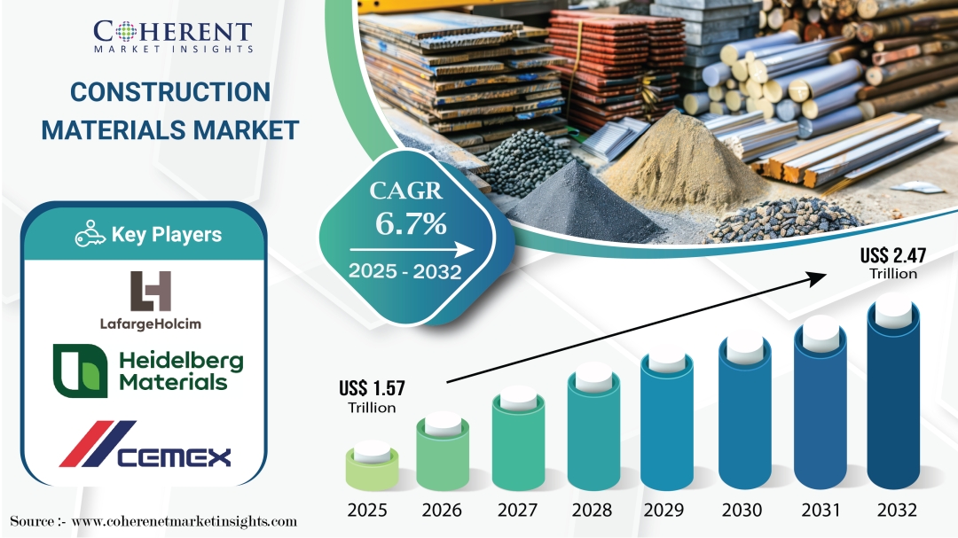Construction Materials Market Fueled by Booming Residential and ...