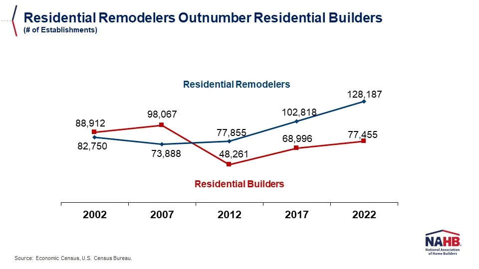 Residential Remodelers Outnumber Single-family Builders in the U.S ...