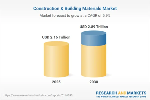 Construction Materials Market Outlook Report 2025-2030 - Residential ...
